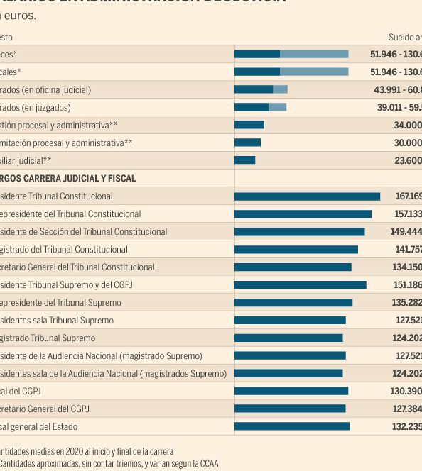 Sueldo FISCAL de SALA en TRIBUNALES Argentina