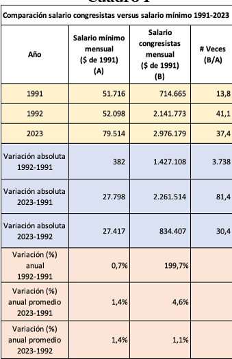 Sueldo COORDINADOR/A CAMPAÑAS Internacionales en Colombia